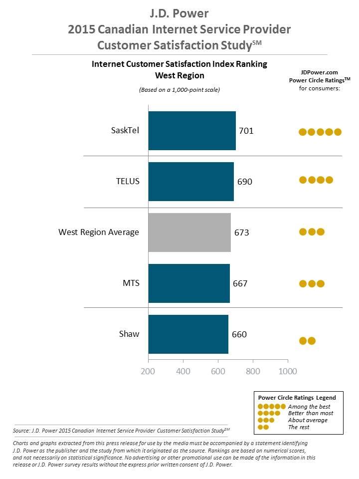 2015 Canadian Television & Internet Service Provider Customer ...