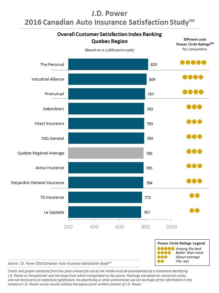2016 Canadian Auto Insurance Satisfaction Study | J.D. Power