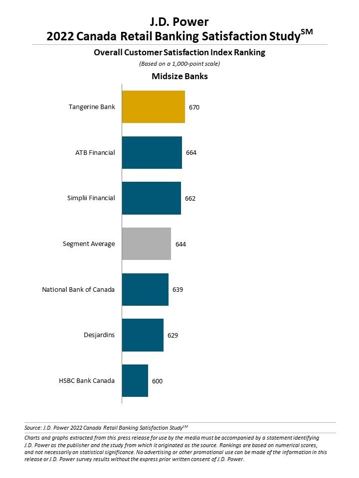2022 Canada Retail Banking Satisfaction Study | J.D. Power