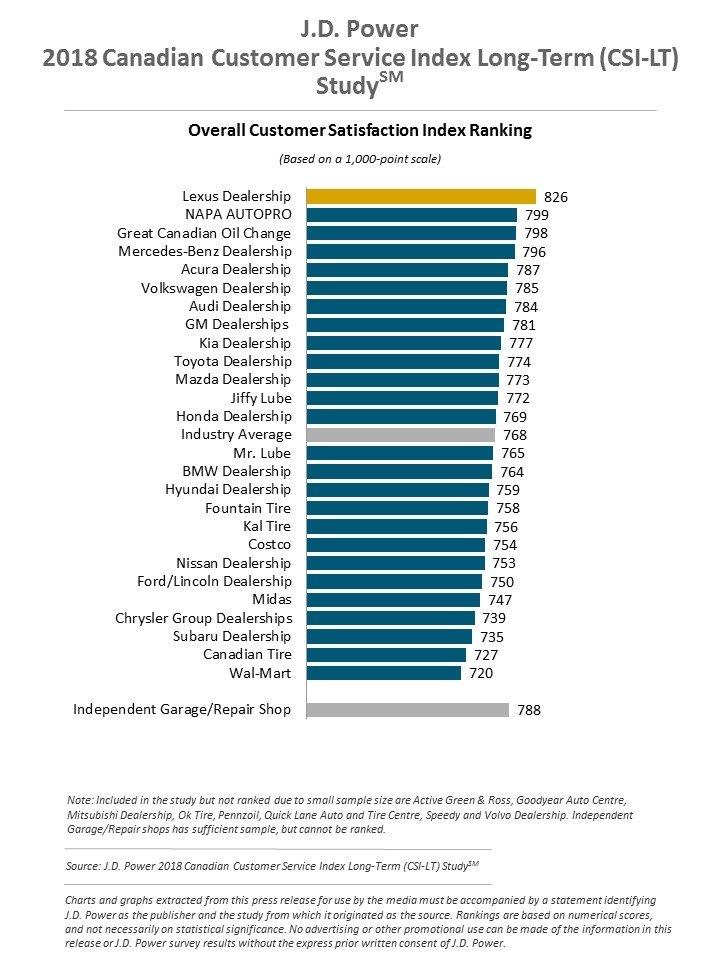 2018 Canada Customer Service Index Long-Term Study | J.D. Power